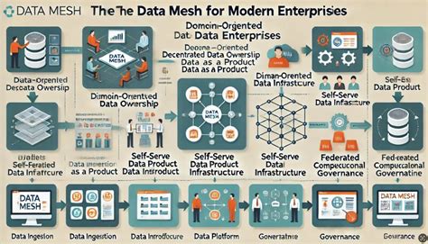 Diego Alejandro Flores Cumarin On Linkedin Datamesh Digitaltransformation Innovation