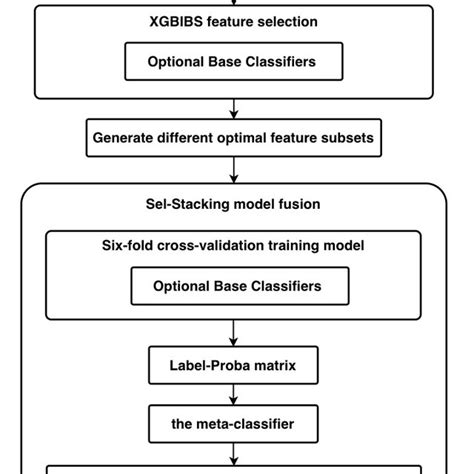The Flowchart Of The Xgb Stacking Model Download Scientific Diagram