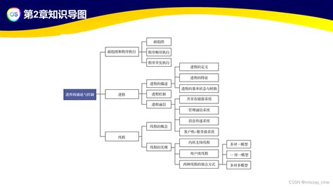 操作系统思维导图 操作系统整本书知识点的流程图 Csdn博客