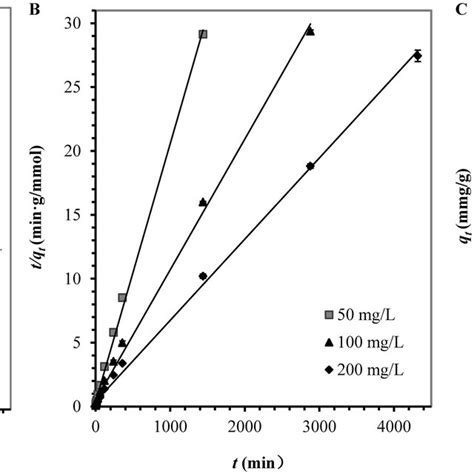 A The Pseudo First Order B The Pseudo Second Order And C The Download Scientific