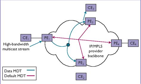 Figure 2 From Multiprotocol Label Switching And Ip Part 2 Multicast