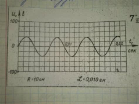 лабораторная работа график напряжения переменного тока 1 чему равна амплитуда напряжения