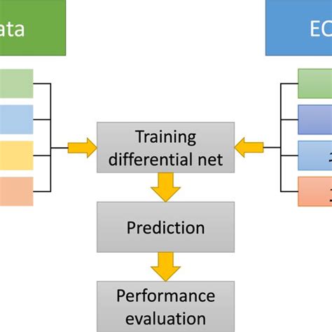 The Suggested Algorithm For The Prediction And Evaluation Of Polar