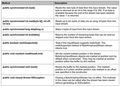 Bytearrayinputstream In Java Javagyansite