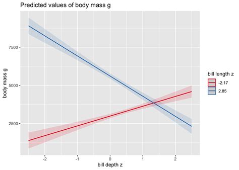 Continuous By Continuous Interaction