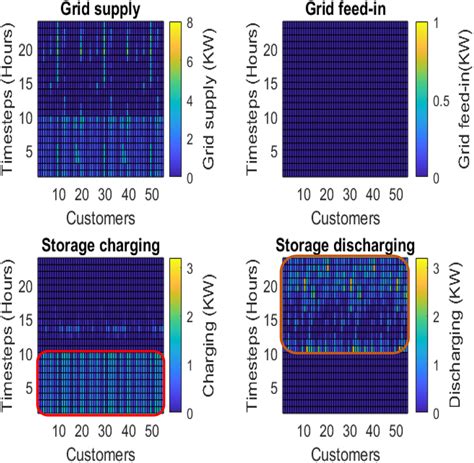 Grid Interaction And Storage Operation For So‐pv Energy Storage Es Download Scientific