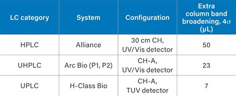 evaluating hplc uhplc and uplc system performance using a reversed
