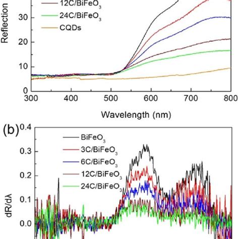 A Uv Vis Diffuse Reflectance Spectra Of Bifeo 3 Cqd And Cqdsbifeo 3 Download Scientific