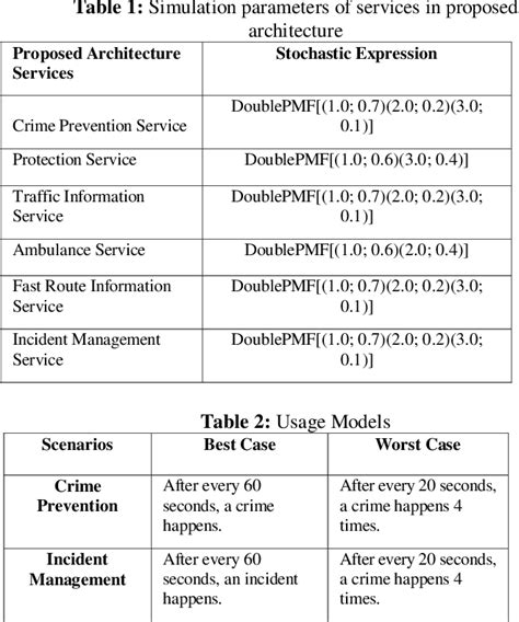 Table 1 From Towards A Software Architecture For Internet Of Things Based System Of Systems