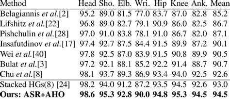Pck 0 2 On The Lsp Dataset Clear Improvements Are Observed Over The Download Scientific