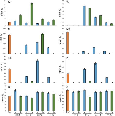 Differences In Element Contents Between Phytoliths Treated At Acidic Download Scientific
