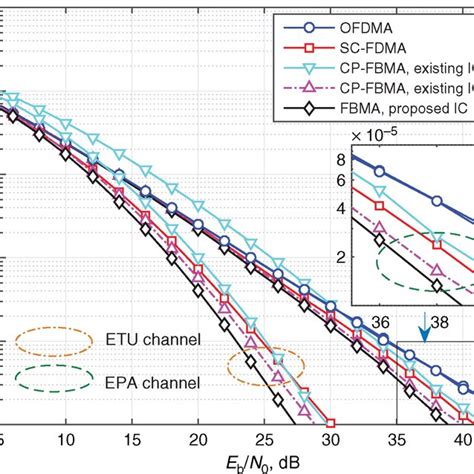 Ber Curves Of Different Systems And Symbol Detection Schemes With Download Scientific Diagram
