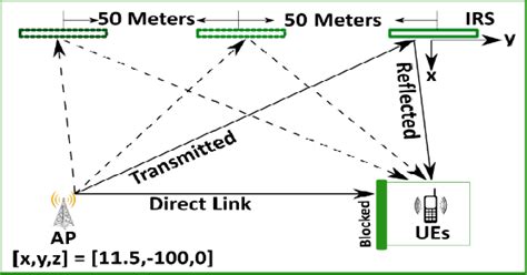 Figure 1 From Investigating The Data Rate Of Intelligent Reflecting Surface Under Different