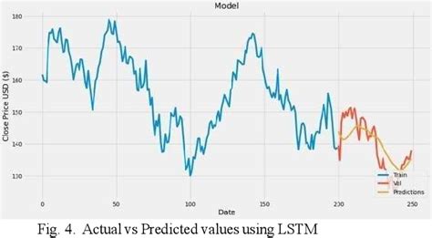 Figure From Stock Market Prediction Using AI Semantic Scholar
