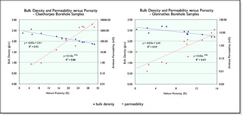 11 Plots Of Bulk Density And Permeability As A Function Of Porosity For