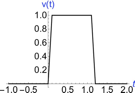 The Graph Of The Input Function V Download Scientific Diagram
