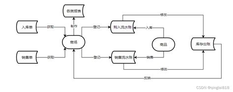 软件工程 系统需求获取技术、结构化需求建模和系统设计(上)机票预订系统的软件结构图 Csdn博客 软件工程 系统需求获取技术、结构化需求建模和系统设计(上)机票预订系统的软件结构图 Csdn博客