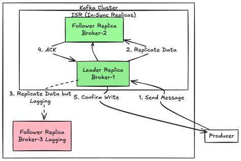 What Is Isr In Sync Replicas In Kafka Nootcode Knowledge Hub