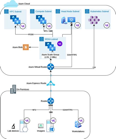 Ready To Get More From Your Azure Workloads Weka