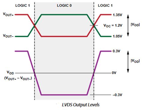 CDCM LVDS Outputs Peak To Peak Specs Clock Timing Forum Clock Timing TI E E
