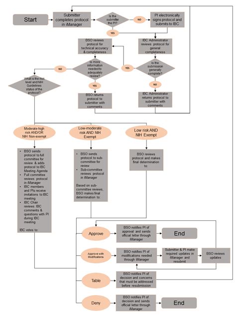 Resources Institutional Biosafety Committee