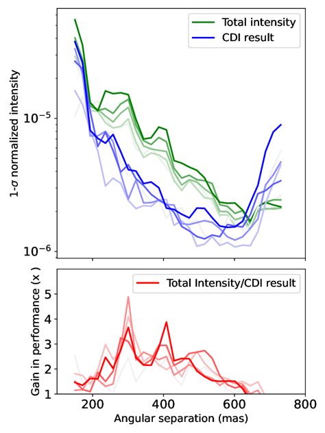Radial Performance Of Cdi Top 1 σ Standard Deviation Of The
