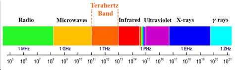Terahertz Spectrum 121 Download Scientific Diagram