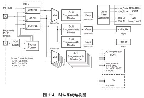 xilinx zynq器件要点（1） xilinx zcnq csdn博客