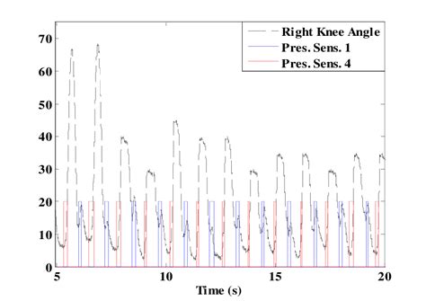 9 engagement of flexion lock 10 ms after toe off pressure sensor set download scientific