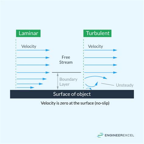 Boundary Layer In Pipe Flow A Comprehensive Analysis Engineerexcel