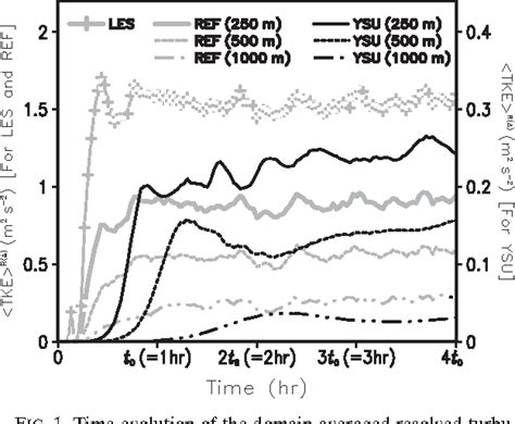 Figure 1 From Evaluation Of Pbl Parameterizations In Wrf At