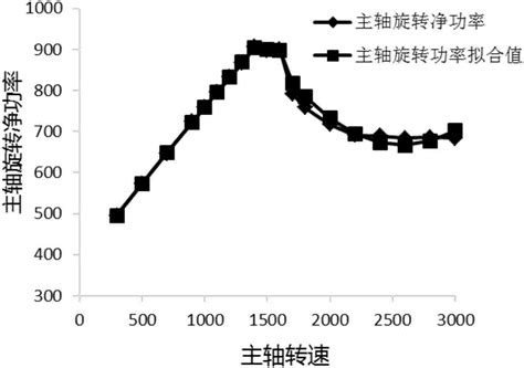 一种基于刀具状态建立机床碳排放优化模型的方法与流程 2