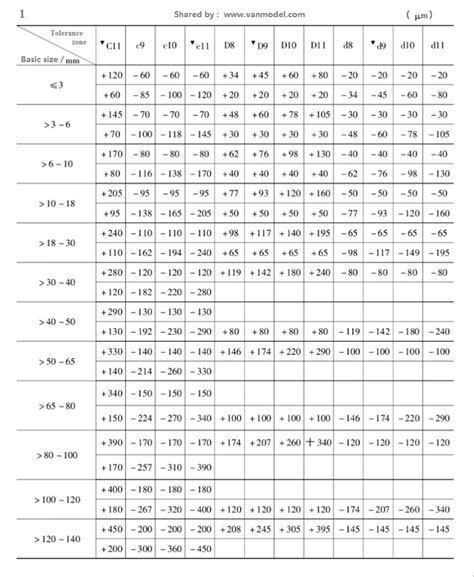 Tolerance Tables For Holes And Shafts