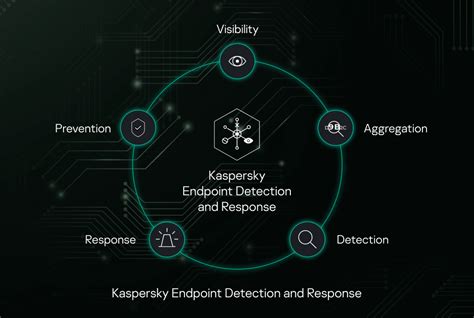 Kaspersky Endpoint Protection And Response KEDR Kaspersky