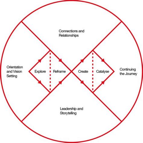 Errin Heyman Edd On Linkedin Systemic Design Framework