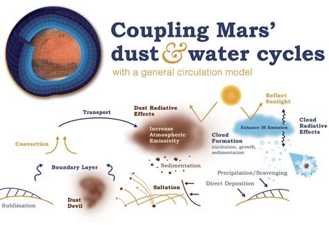 Cloud Microphysics Nasa