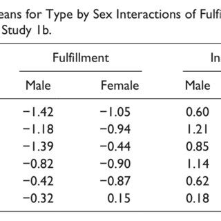 Means For Type By Sex Interactions Of Fulfillment And Inferiority In Download Scientific