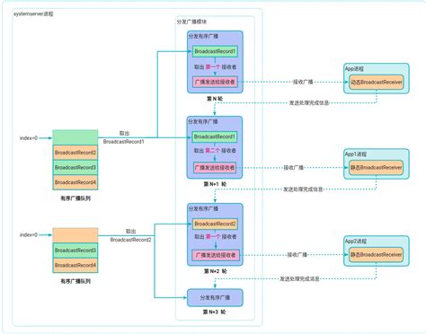 Android有序广播的缺陷与“改进” 四大组件系统牛晓伟 Android Csdn博客