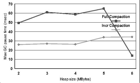 Figure 3 From An Algorithm For Parallel Incremental Compaction