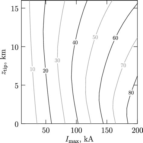 Contour Plot Of The Altitude And Current Pulse Dependence Of The
