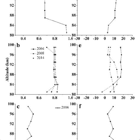 cross correlation coefficient estimated between the filtered solar flux