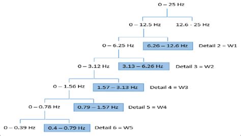 20 Tree Of The Wavelet Packet Transform The Highlighted Packets Are Download Scientific