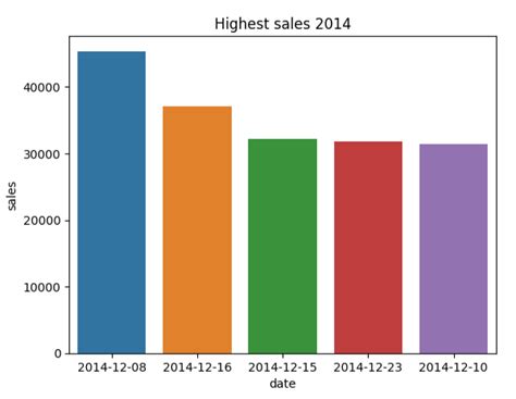 Corporation Favorita Sales Time Series Forecasting By Muchaimaryanne Medium