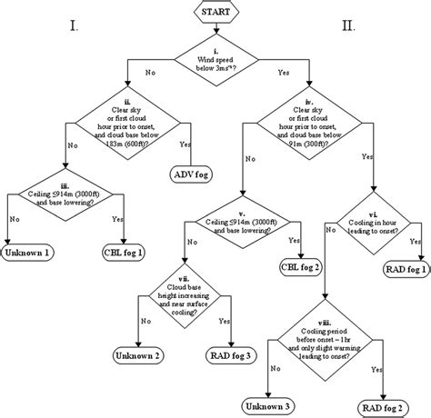 Decision Tree Illustrating The Fog Type Classification Method Adapted