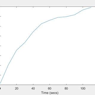 Graph Of Voltage Against Time For 3 TEGs Download Scientific Diagram