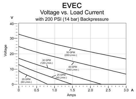 Evec 插装阀 Specialty Energy Harvester Sun Hydraulics
