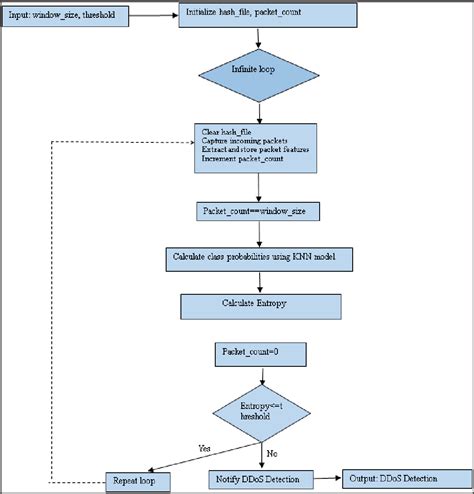 figure 1 from design of an efficient entropy based ddos attacks