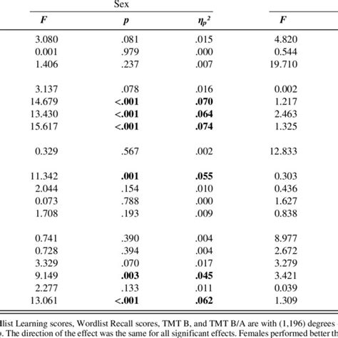 Overview Of The Nine Syndrom Kurztest Skt Subtests Download