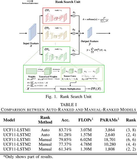 Table I From Ranksearch An Automatic Rank Search Towards Optimal