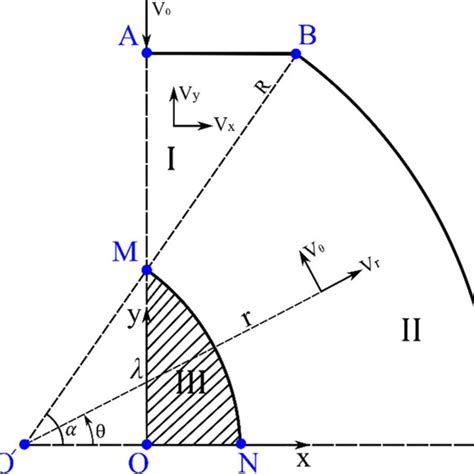 Velocity Zones And Coordinate Systems Download Scientific Diagram